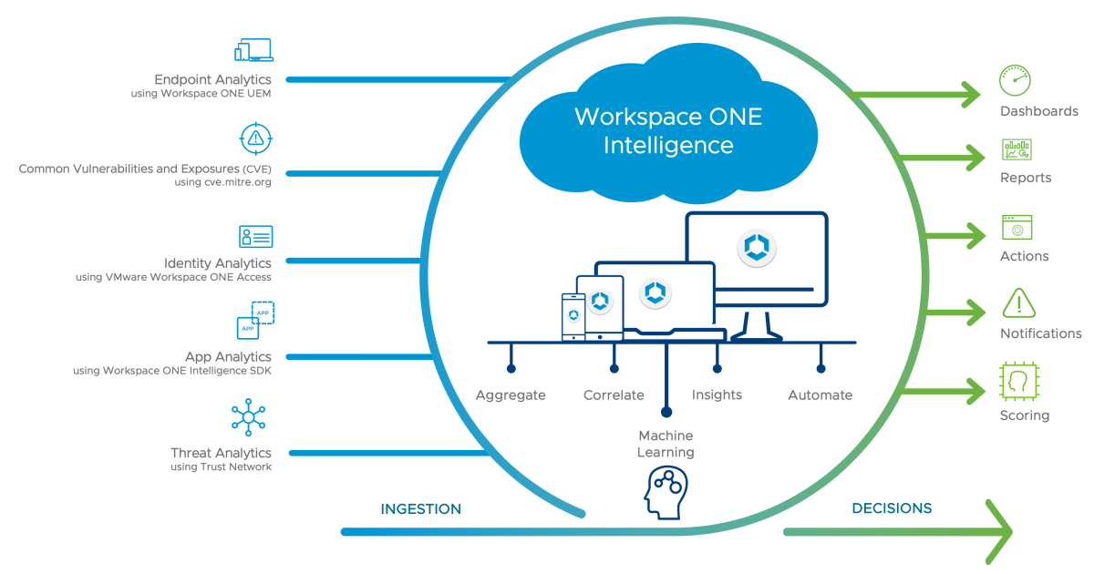 Meet my Friend, Workspace ONE Intelligence. They're fun! | Mobile Jon's ...