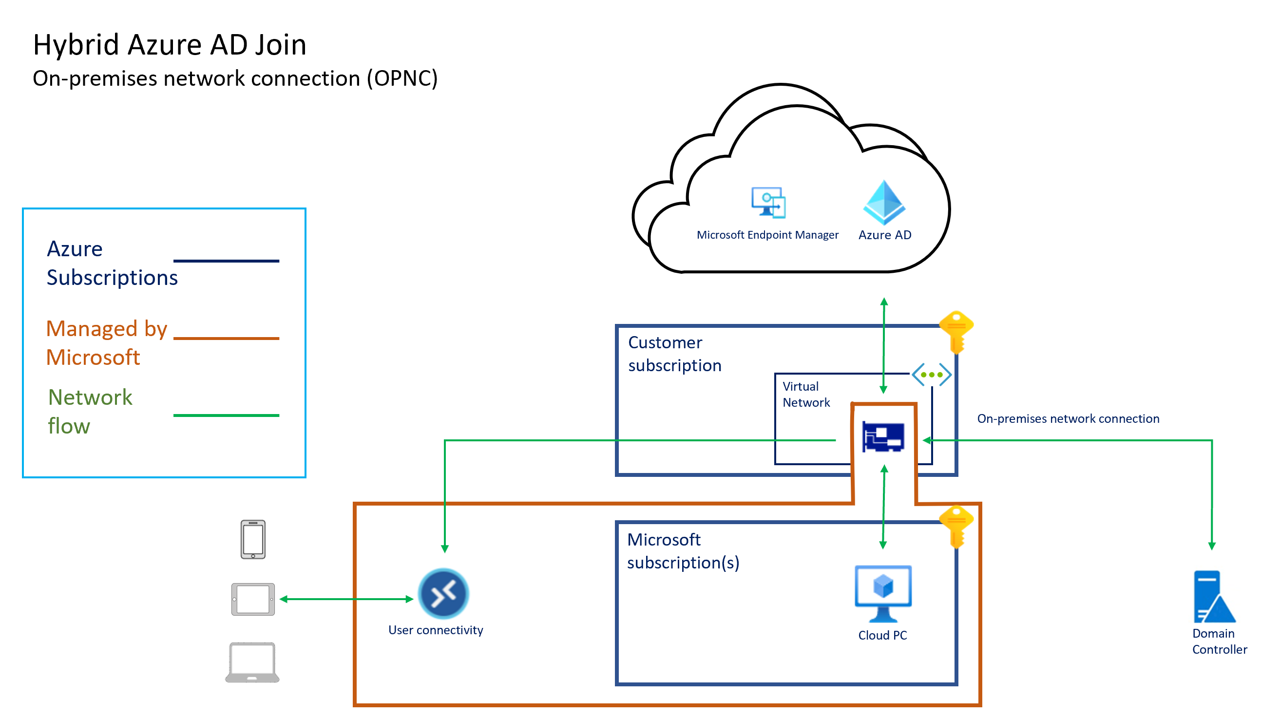 Evaluating Windows 365 Against Traditional VDI - Mobile Jon's Blog