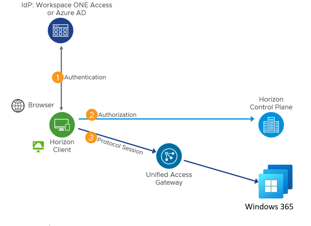 Windows 365 and VMware Horizon Deliver Perfect VDI Synergy