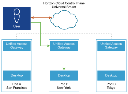 Windows 365 and VMware Horizon Deliver Perfect VDI Synergy