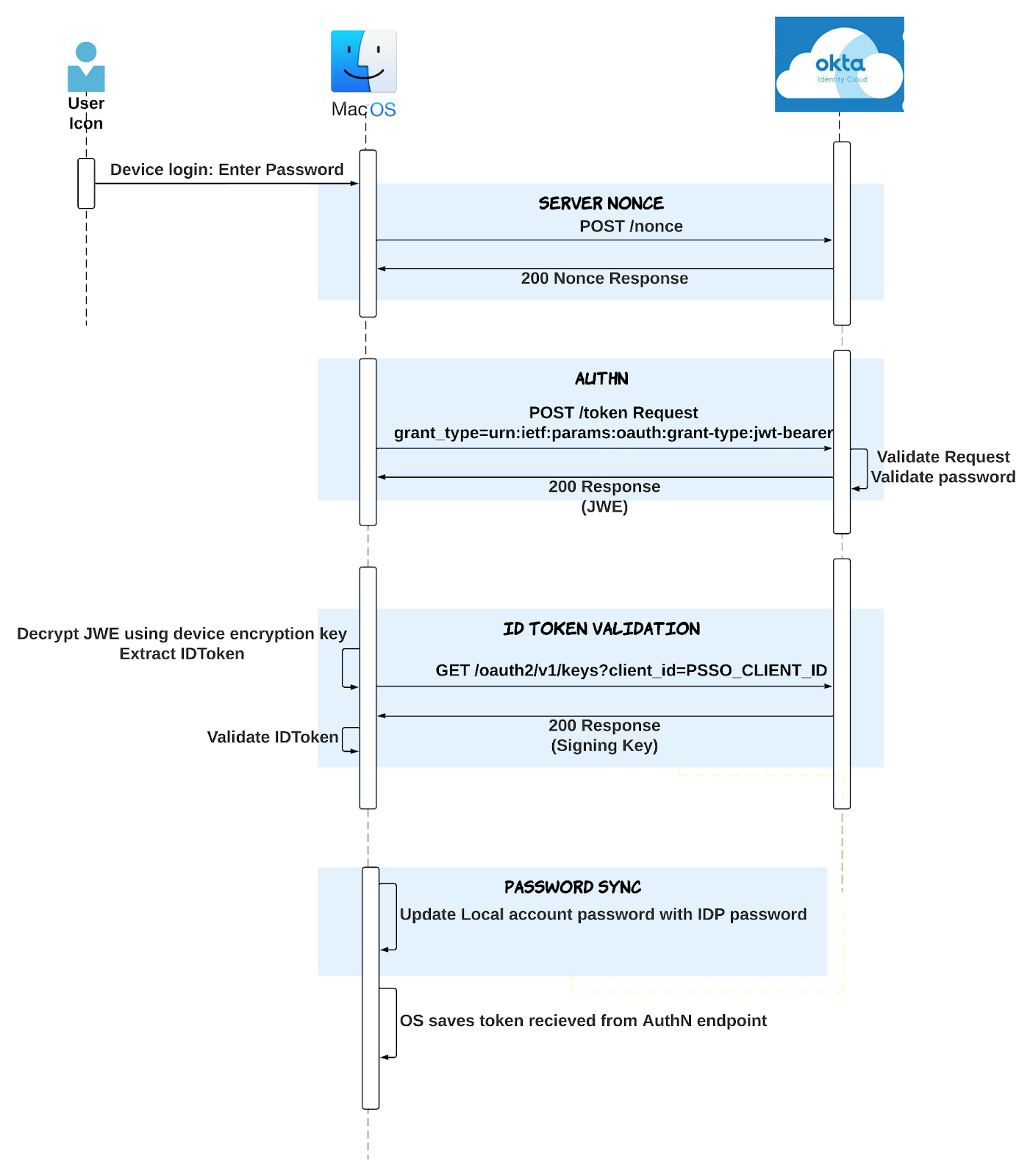 Okta Desktop Password Sync Delivers Platform SSO to MacOS