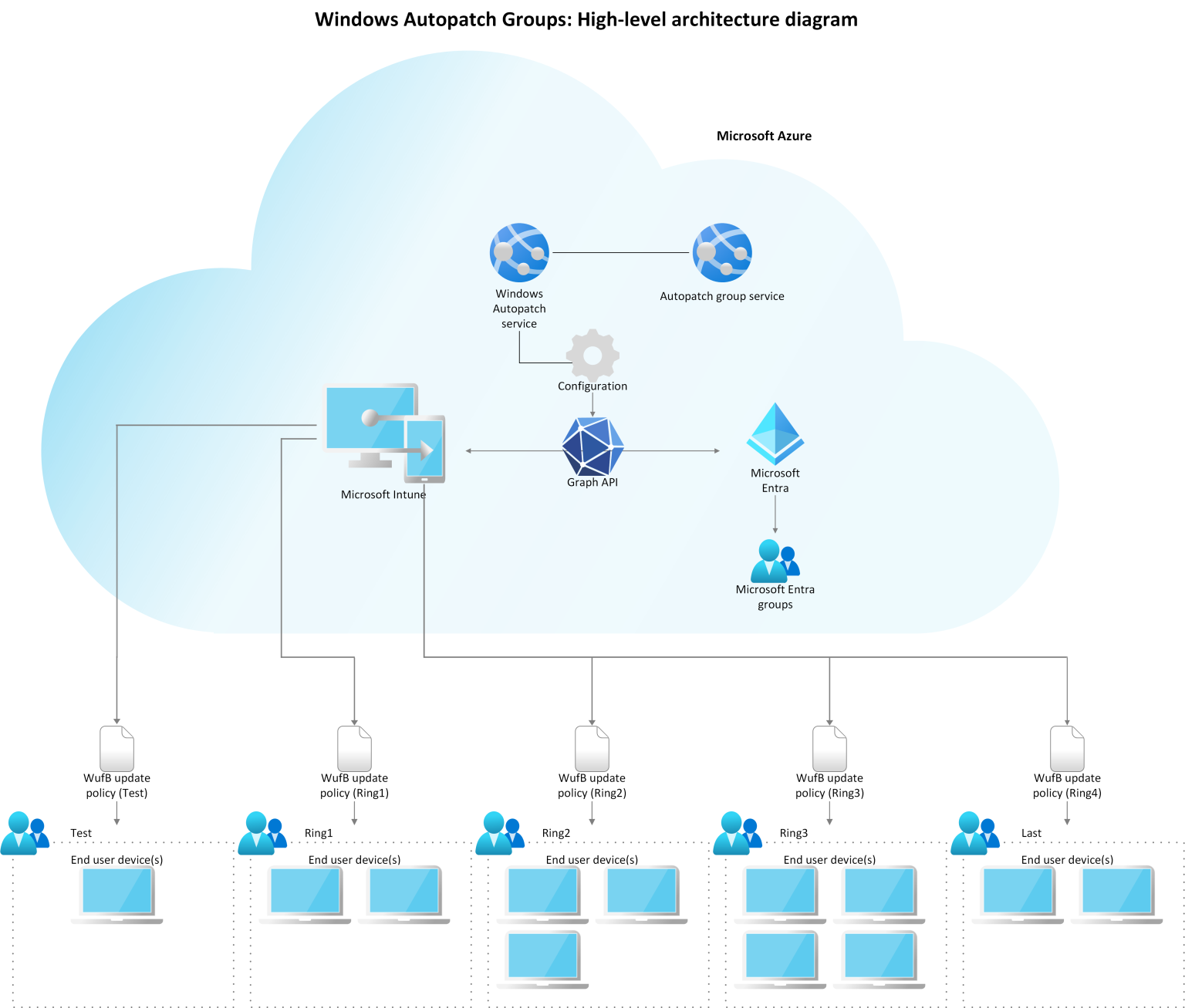 Windows Autopatch Part 1: Revisiting the New Admin Experience